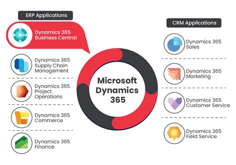 Business Central Vs Dynamics Must Know The Difference Dynamics Square