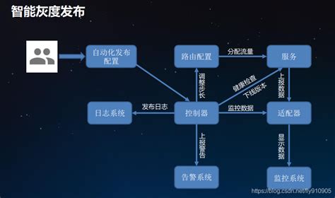 istio：灰度发布与技术实现 istio 实现灰度发布 项目实战 csdn博客