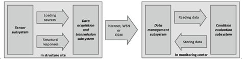 Subsystems Of The Shm System Download Scientific Diagram