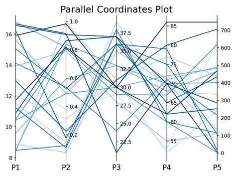 614 Parallelcoordinates — Python Seekho