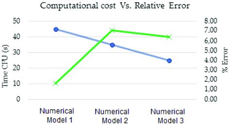 Computational Cost Vs Relative Error Download Scientific Diagram