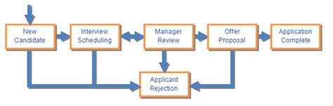 Create A Workflow Using Record Level Security And Filtered Dropdown