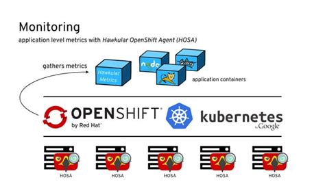Challenges In A Microservices Age Monitoring Logging And Tracing On Red Hat Openshift Ppt