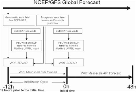 Figure 1 From Tropical Cyclone Initialization With Dynamical Retrieval From A Modified Uwpbl