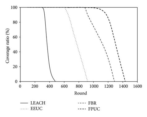 Comparison Of Coverage Lifetime Download Scientific Diagram