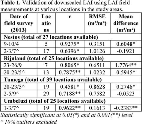 Table 1 From Spatial Enhancement Of Modis Leaf Area Index Using Regression Analysis With Landsat