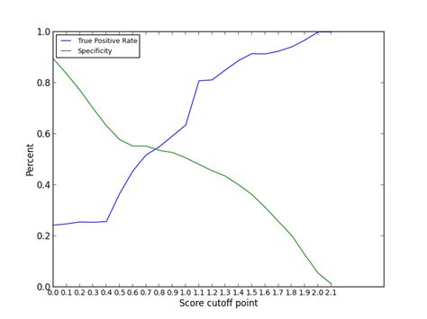 Python Xticks Ends Placement Of Numbers On X Axis Prematurely Ie