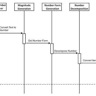 The Translation Process Sequence Diagram Download Scientific Diagram