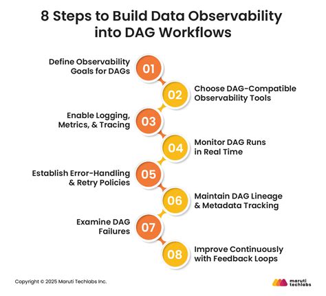 Introducing Observability In Dag Workflows For Us Tech Teams