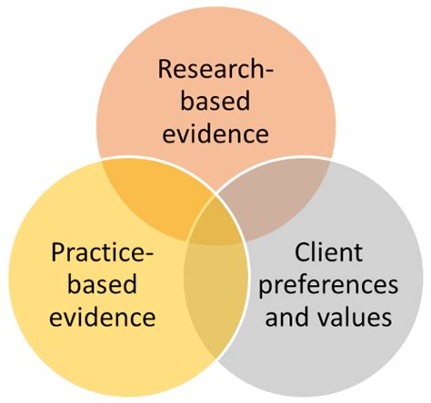 Evidence Based Practice The Cove