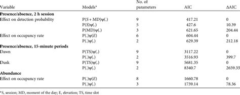 Model Selection For Presenceabsence Surveys H Sessions And