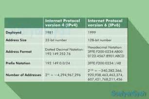 IPv6 Overview Apa Itu IP Version 6 Soefyan Syah