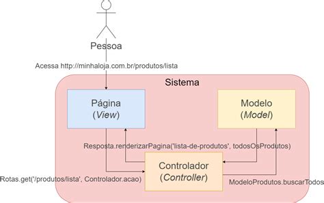 blog do matheus castiglioni arquitetura mvc