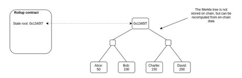 Zk Rollup Vs Optimistic Rollup La Bataille Des Layers 2 Ethereum