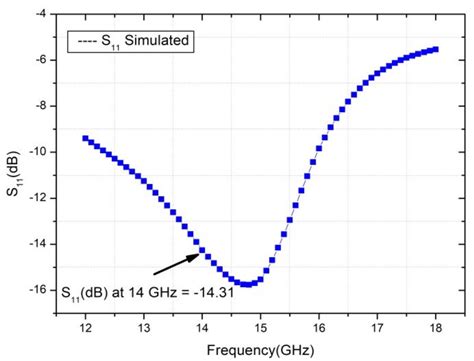 simulated results of input return loss s 11 db download