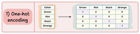 7 categorical data encoding techniques by avi chawla