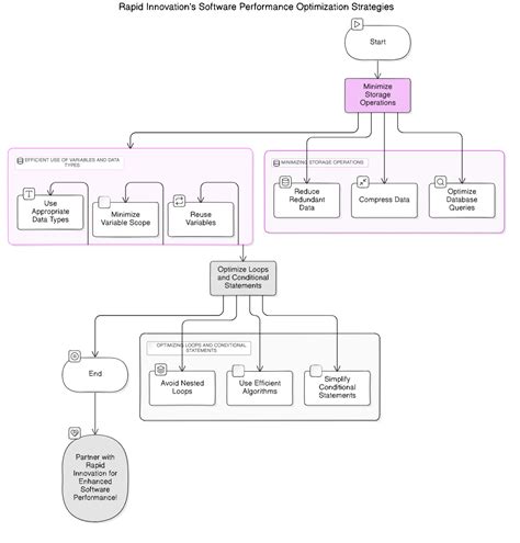 Polygon Smart Contract Gas Optimization Guide 2024