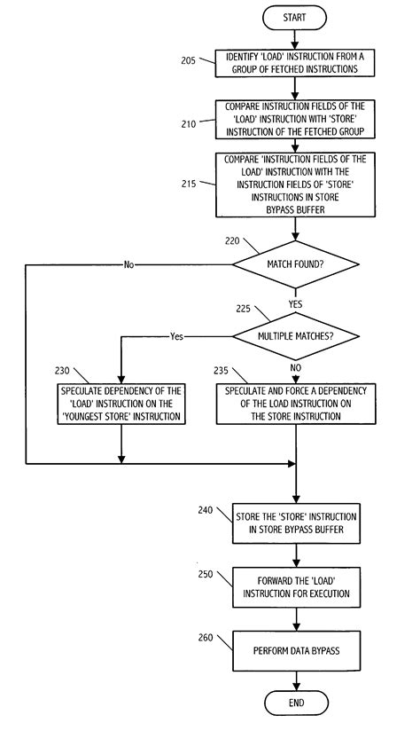 Method And System For Early Speculative Store Load Bypass Eureka