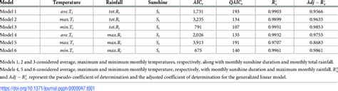 Comparison Of Candidate Models Based On Different Evaluation Metrics