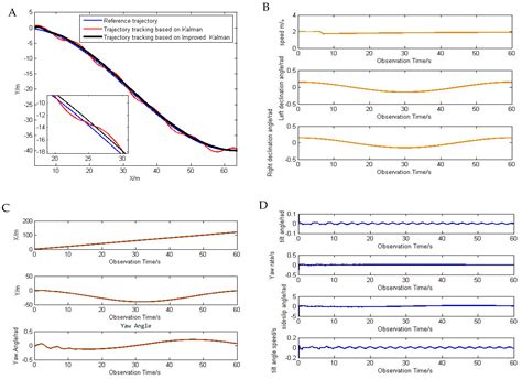 wevj free full text improved kalman filter based model predictive