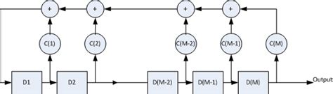 Pn Sequence Generation