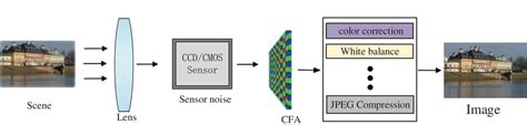 Image Acquisition Pipeline In Typical Camera Devices Download