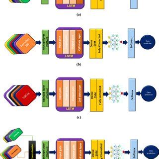 CNN Architecture A ResNet 50V2 B DenseNet 201 And C VGG 16 Download Scientific Diagram