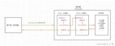 Java Web之filter过滤器原理简介与功能演示 阿里云开发者社区