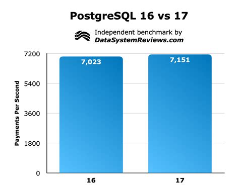Postgresql Performance Benchmark Data System Reviews