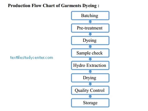 Process Flow Chart For Polyester Dyeing Textile F Vrogue Co