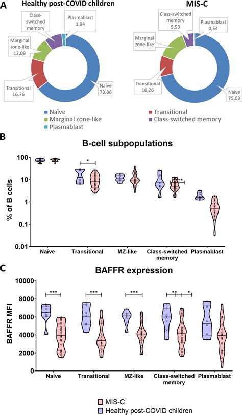B Cell Phenotype In MIS C Patients A B B Cell Subpopulations In MIS C Download Scientific