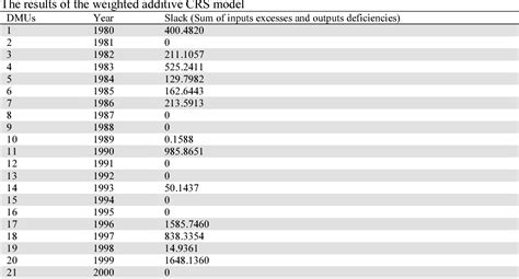 Table 2 From A Productivity Analysis Of Iranian Industries Using An Additive Data Envelopment