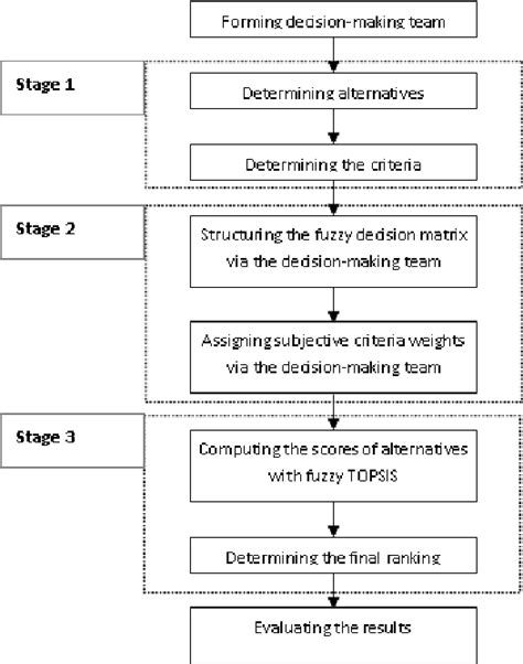 Stages Of Fuzzy Topsis Approach To Propose Itil Module Implementation