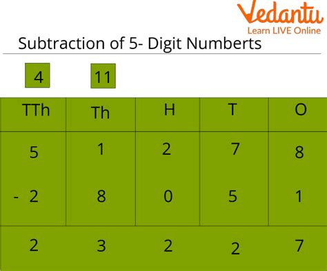 Properties Of Subtraction Key Rules Facts And Solved Examples