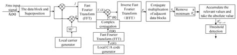 optimal gps acquisition algorithm in severe ionospheric scintillation scene