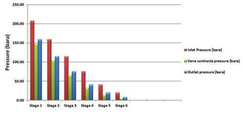 Flow Capacity Sizing And Selection Choke Design Jvs Engineers