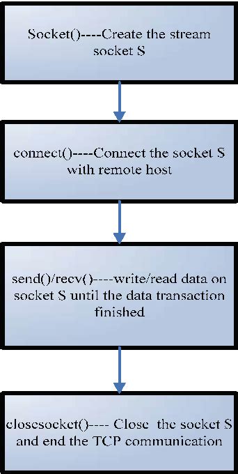 Figure 1 From Design And Implementation Of P2p Streaming Media