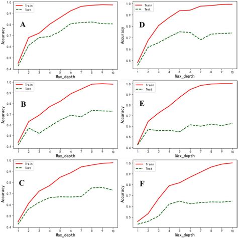 Hyperparameter Learning Curve Of Vegetation Indices Under The Three