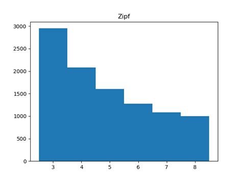 Python How Can I Generate Random Variables Using Nprandomzipf For A