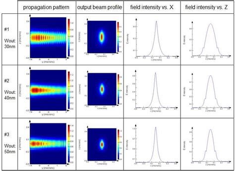Simulation Results For The Three Tapered Waveguides Described In Table Download Scientific