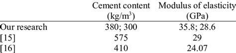 Comparison Of Modulus Of Elasticity With Other Research Groups Download Scientific Diagram