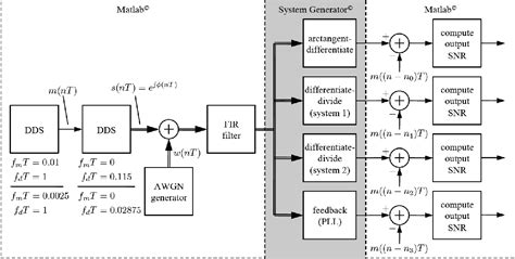 Table 3 4 From Fm Demodulators In Software Defined Radio Using Fpgas With Rapid Prototyping