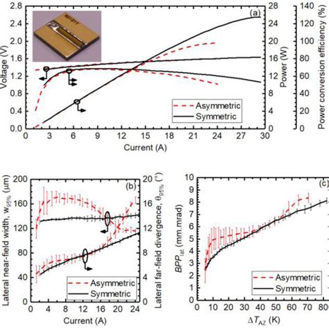 Measured Lateral Beam Parameter Product As A Function Of Increase In Download Scientific