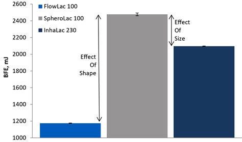 The Influence Of Particle Size And Shape On Flow Properties Micromeritics