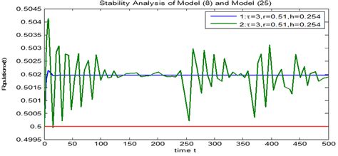 Stability Analysis Of Both Model And Model Download Scientific Diagram
