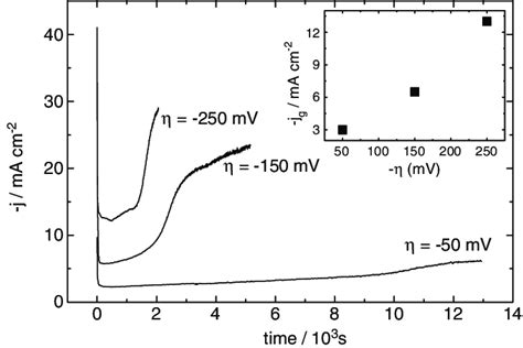 Current Density Versus Time Curves For The Potentiostatic Download