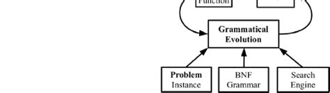 Grammatical Evolutions Modular Design [12] Download Scientific Diagram