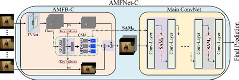 Figure From Attention Driven Appearance Motion Fusion Network For Action Recognition