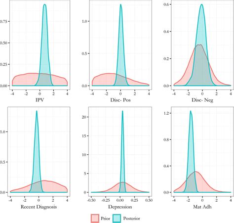 Prior And Posterior Densities For β Coefficients Logit Scale Prior Download Scientific