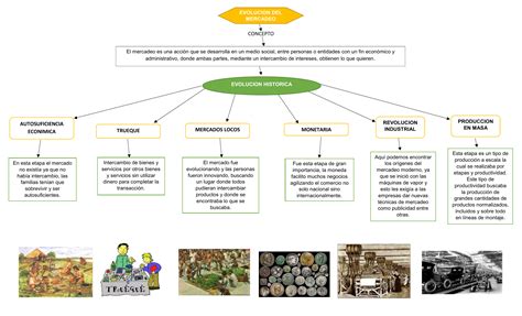 Mapa Conceptual De Mercados